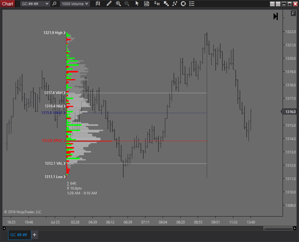 Range Volume Profile Drawing Tool – Rancho Dinero