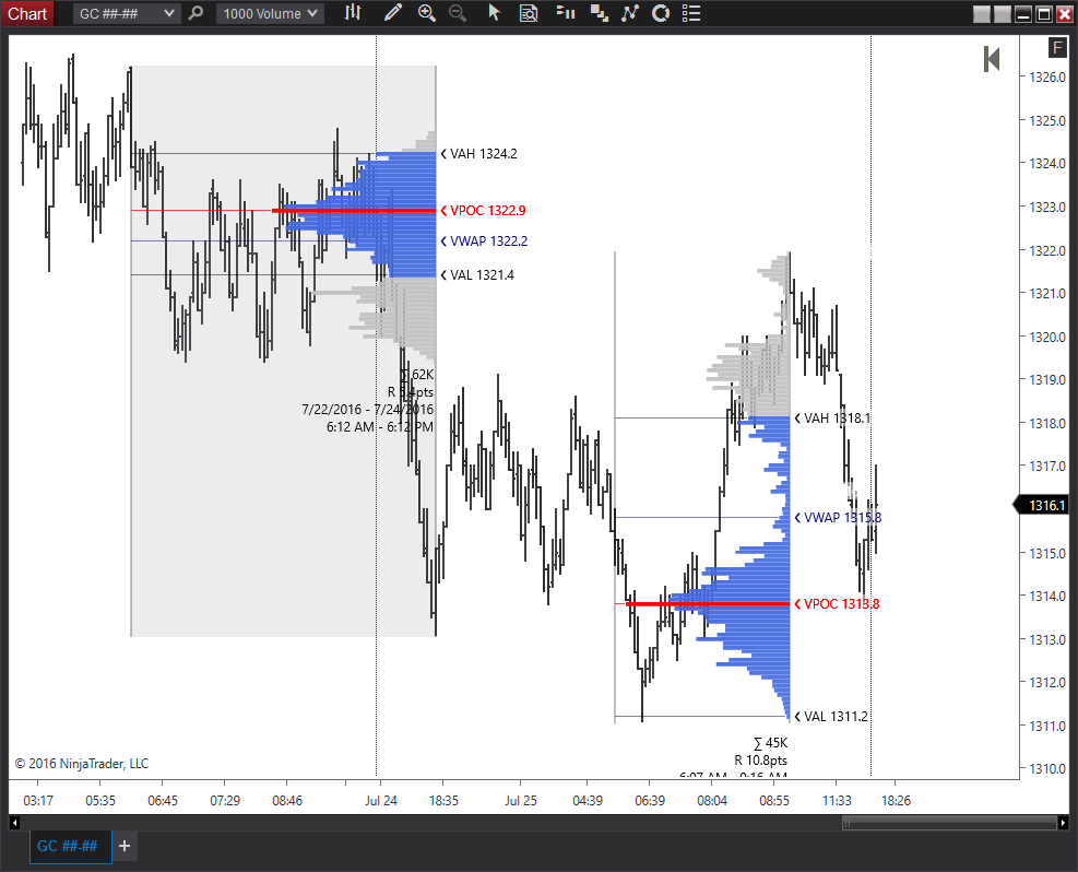 Range Volume Profile Drawing Tool – Rancho Dinero
