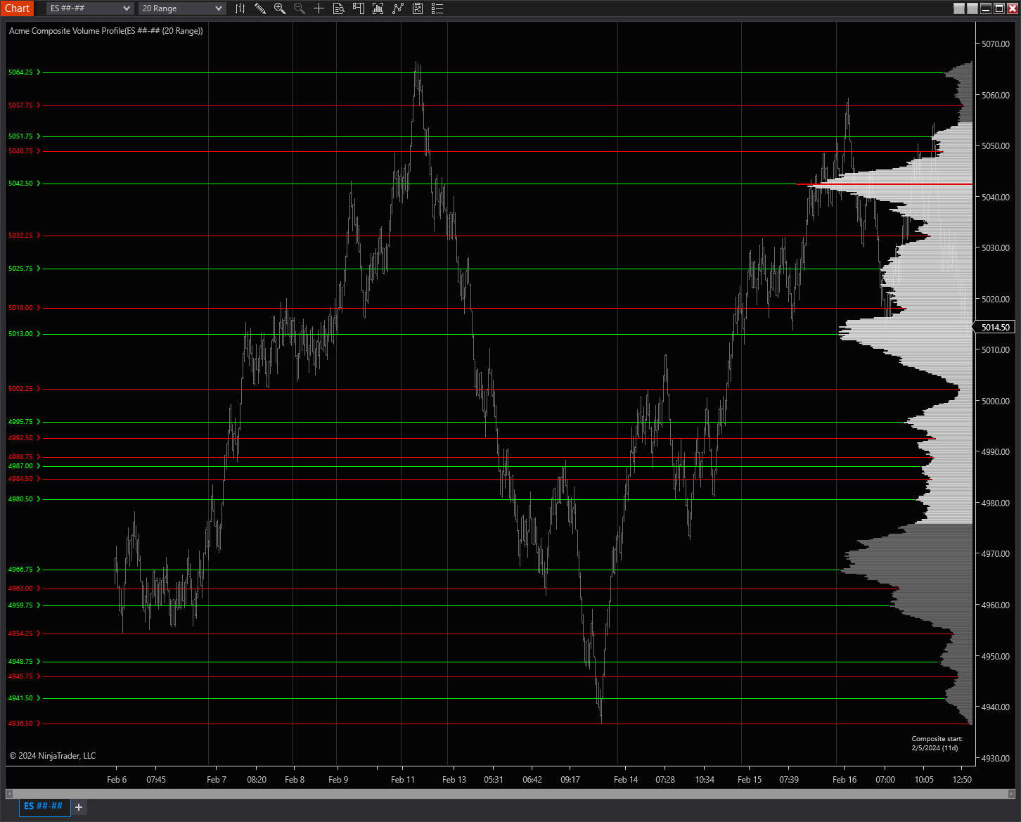 Composite Volume Profile – Rancho Dinero