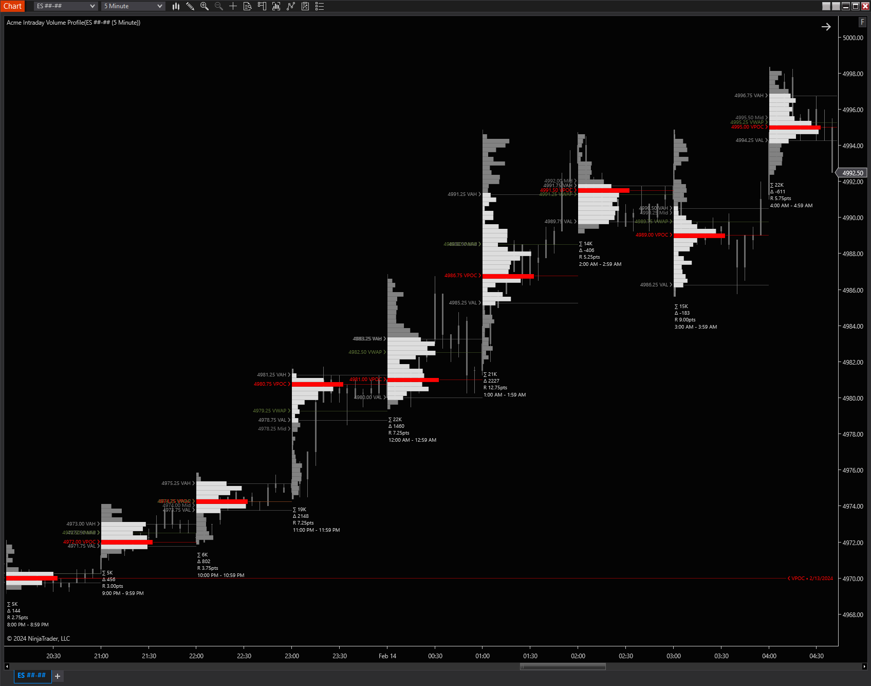 Intraday Volume Profile – Rancho Dinero