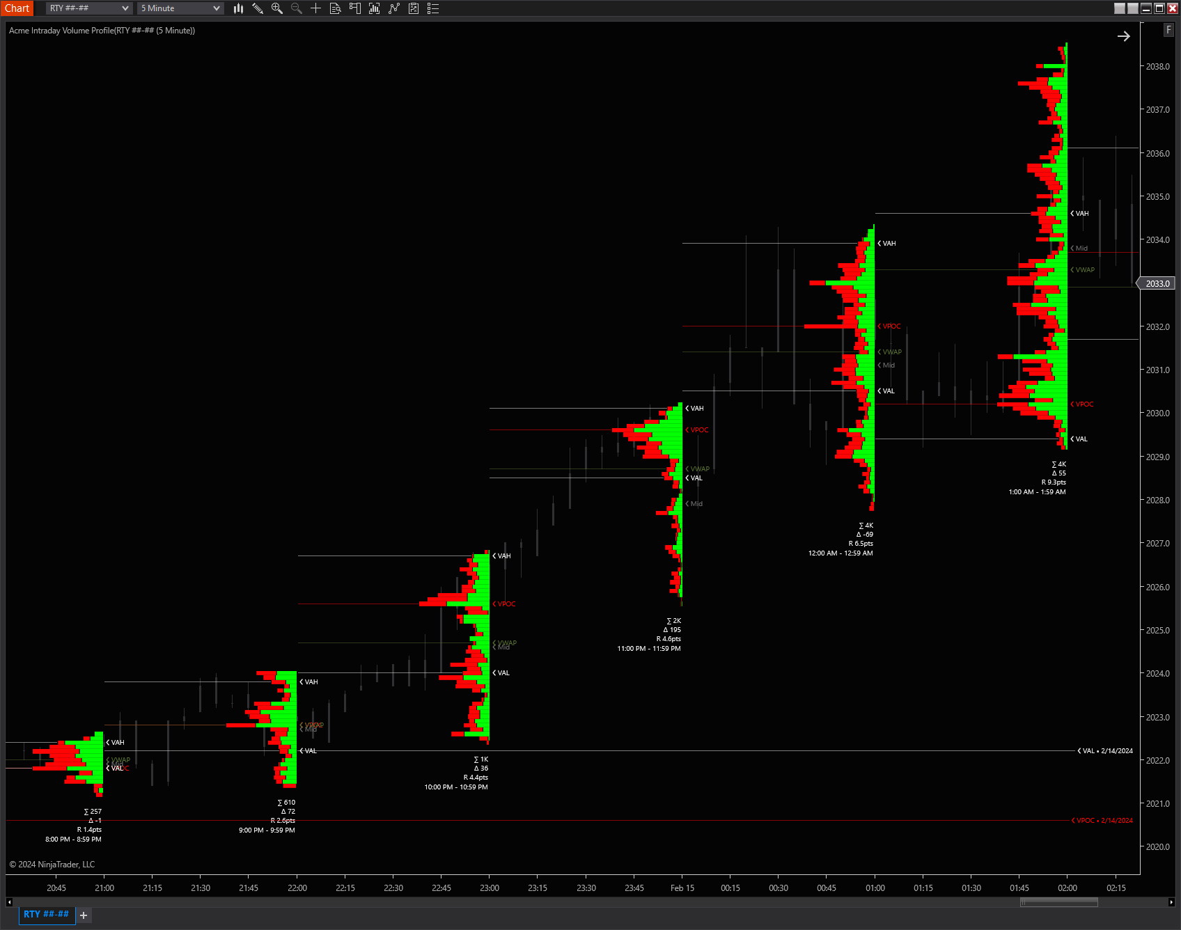 Intraday Volume Profile – Rancho Dinero