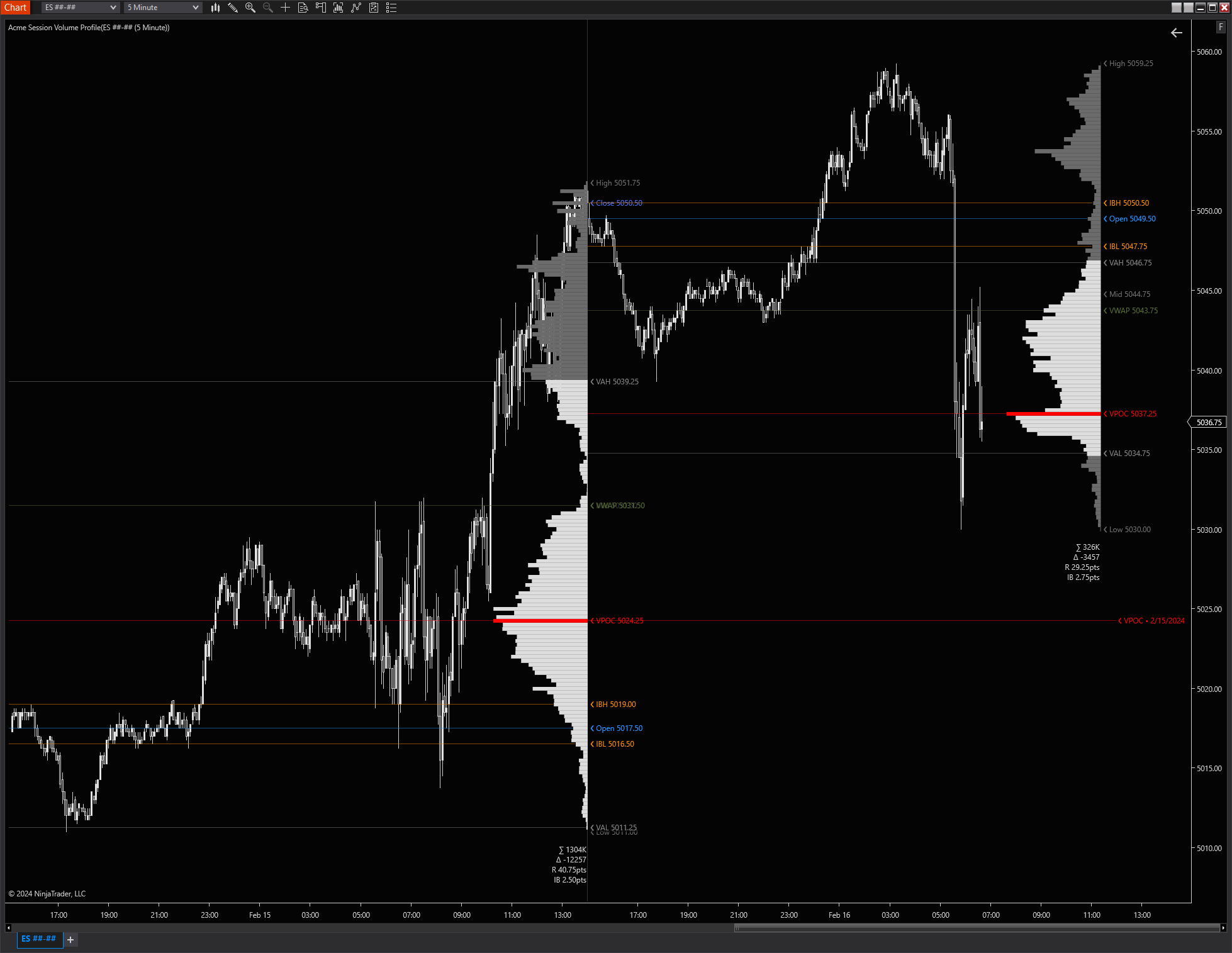 Session Volume Profile – Rancho Dinero